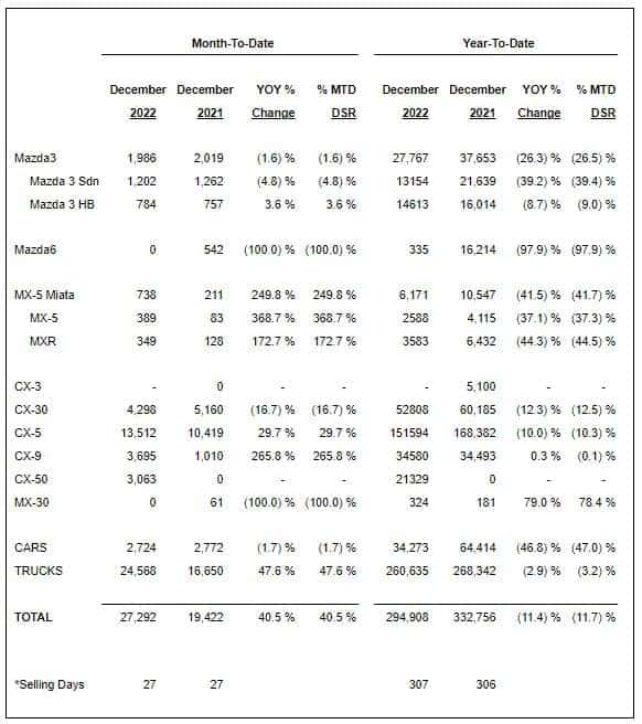 Mazda Full-Year 2022 Sales Report | Safford Mazda